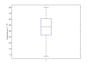 【MATLAB】box plot で箱ひげ図を作成する - tec blog