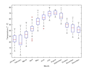 【MATLAB】box plot で箱ひげ図を作成する - tec blog